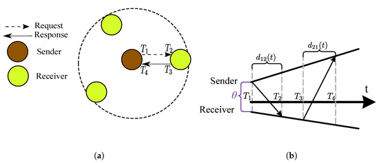 Overview of Time Synchronization for IoT Deployments: Clock Discipline Algorithms and Protocols