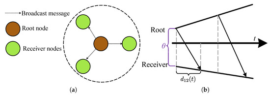 Overview of Time Synchronization for IoT Deployments: Clock Discipline Algorithms and Protocols