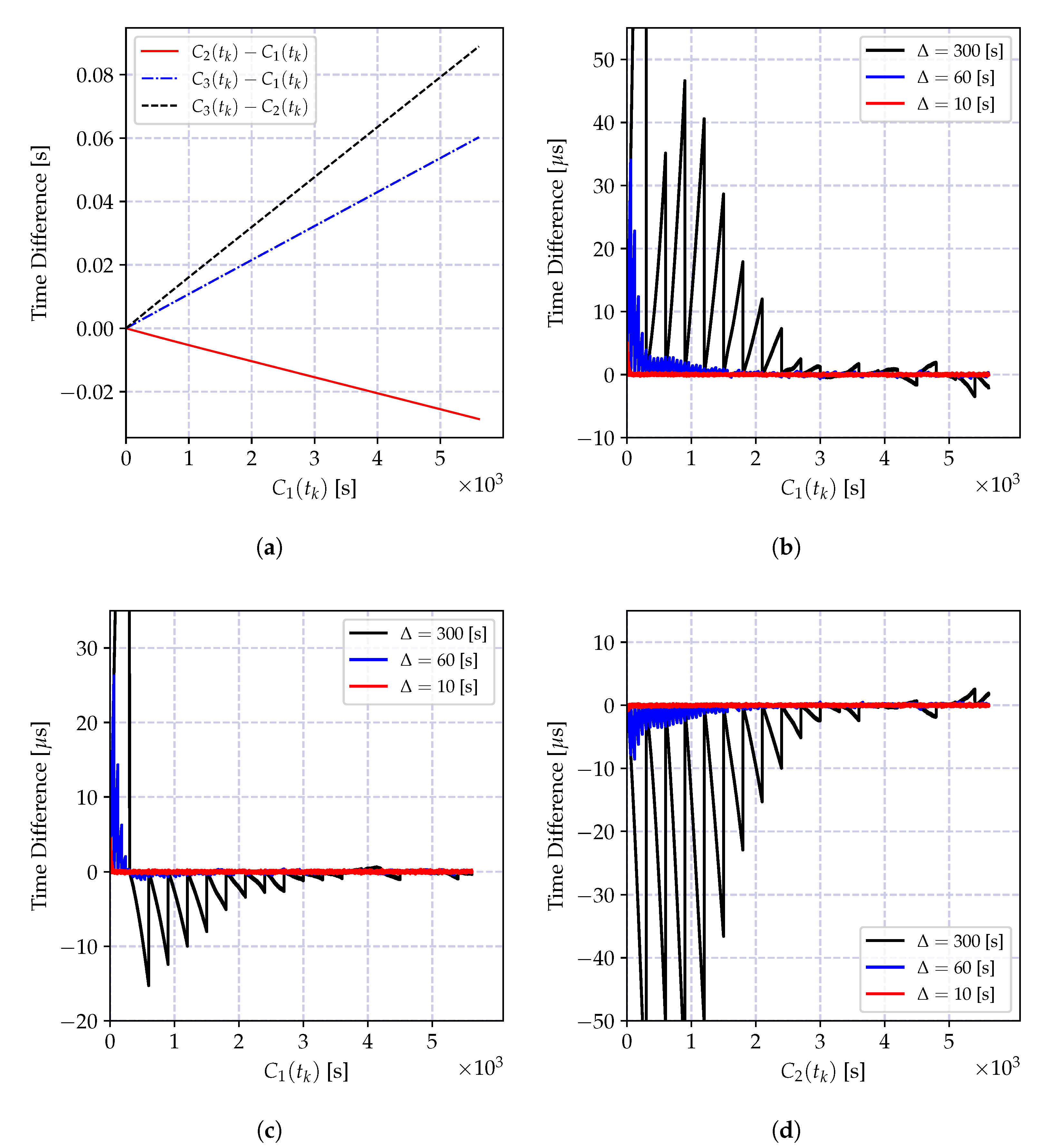 Overview of Time Synchronization for IoT Deployments: Clock Discipline Algorithms and Protocols