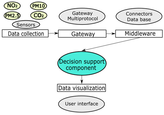 Decision Support Algorithm Based on the Concentrations of Air ...