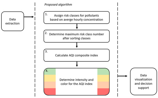 Decision Support Algorithm Based on the Concentrations of Air ...