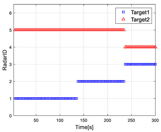Dwell Time Allocation Algorithm for Multiple Target Tracking in LPI Radar Network Based on ...