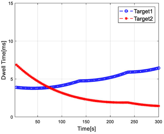 Dwell Time Allocation Algorithm for Multiple Target Tracking in LPI Radar Network Based on ...