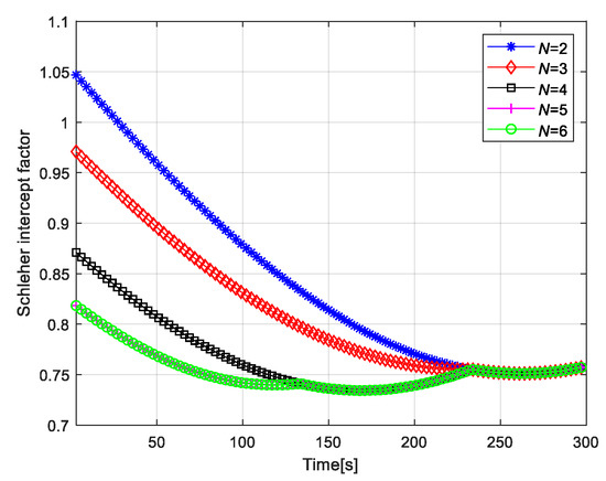 Dwell Time Allocation Algorithm for Multiple Target Tracking in LPI Radar Network Based on ...