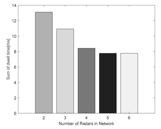 Dwell Time Allocation Algorithm for Multiple Target Tracking in LPI Radar Network Based on ...