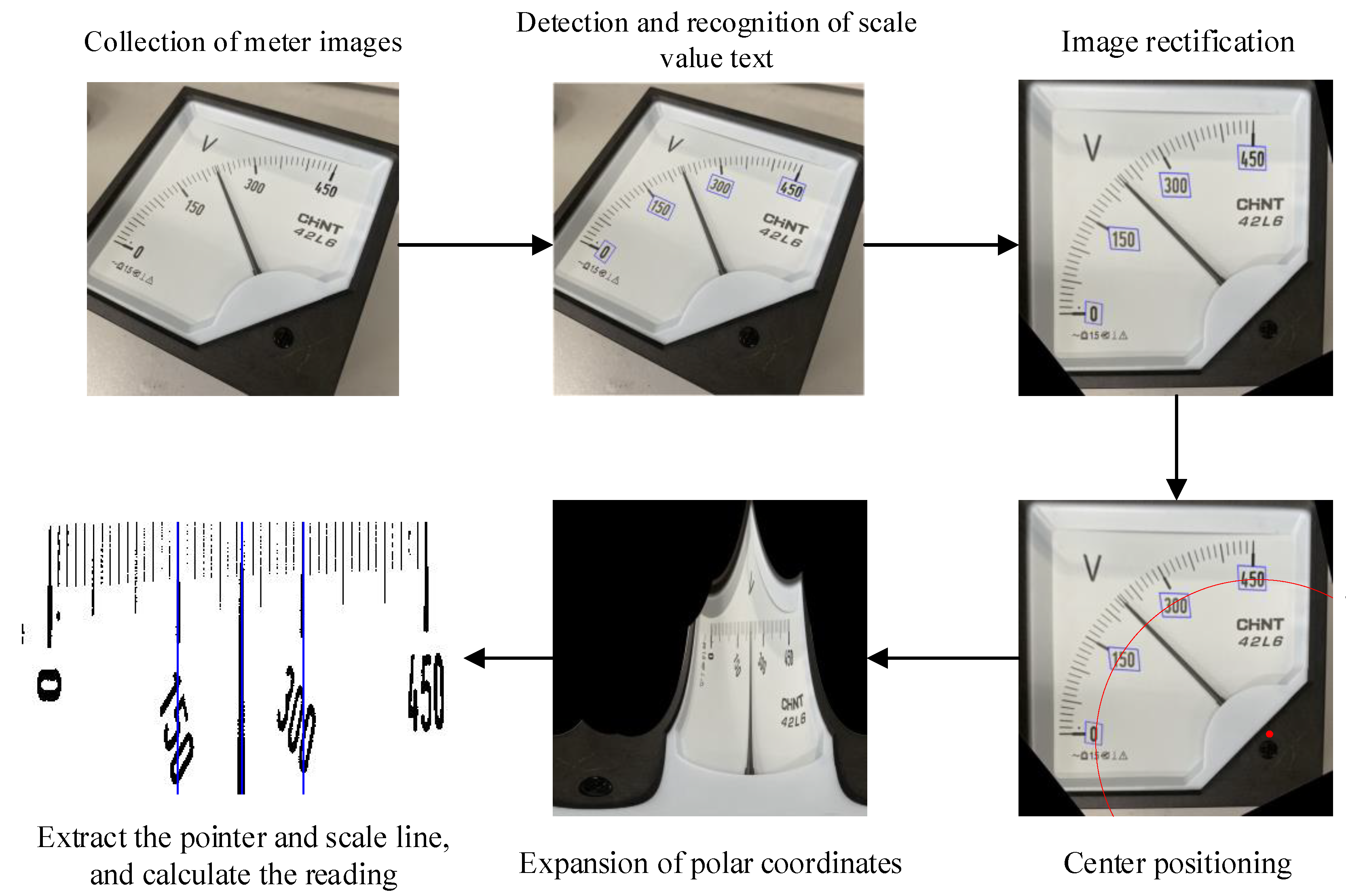 Sensors Free Full Text A High Robust Automatic Reading Algorithm Of