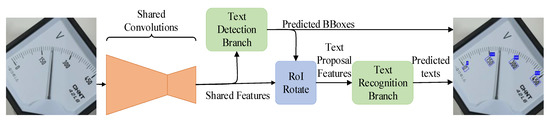 A High-Robust Automatic Reading Algorithm of Pointer Meters Based on Text Detection