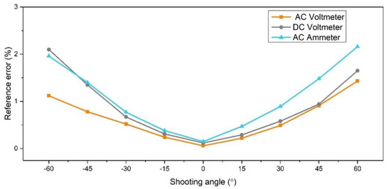 A High-Robust Automatic Reading Algorithm of Pointer Meters Based on Text Detection