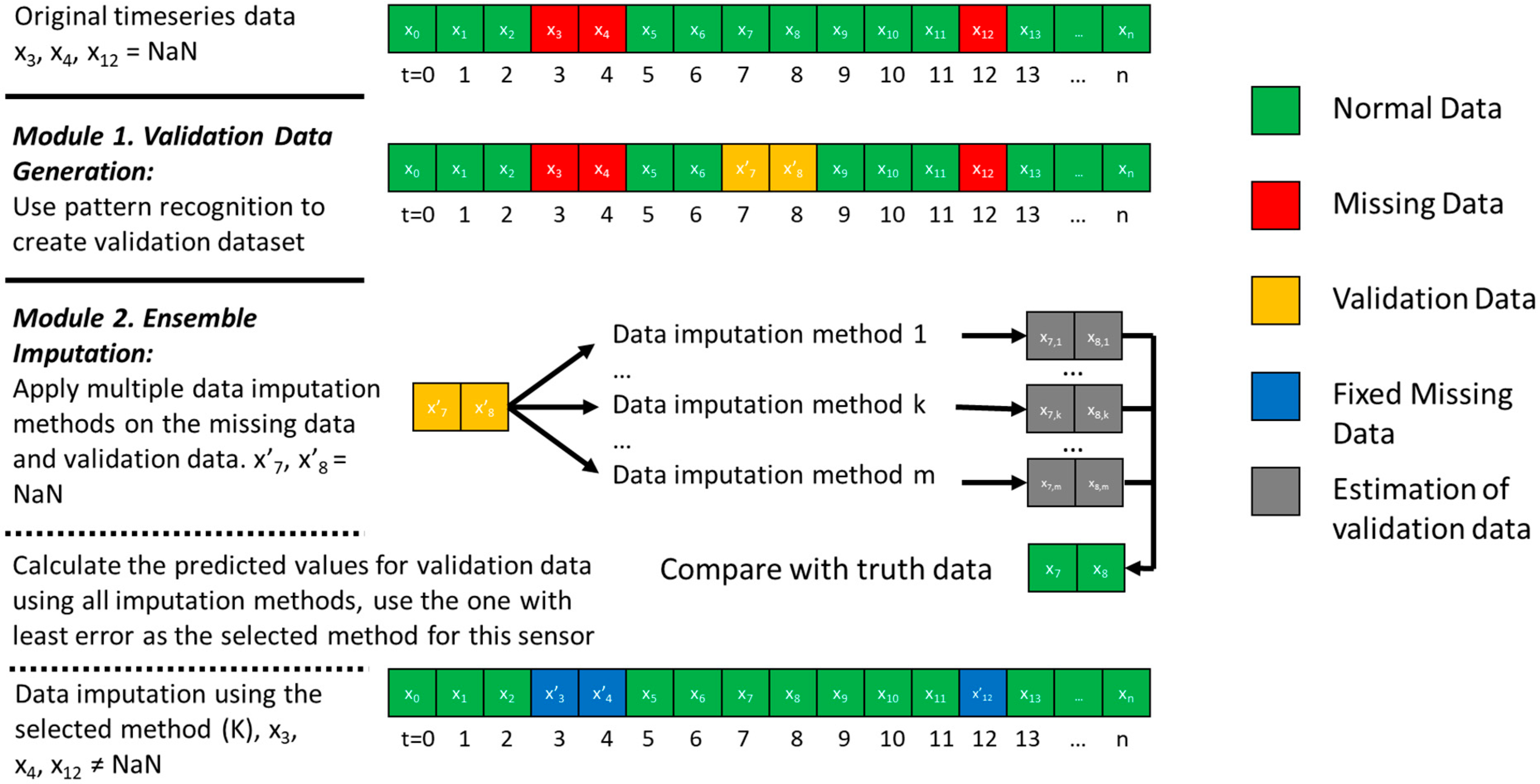 A Pattern-Recognition-Based Ensemble Data Imputation Framework for ...