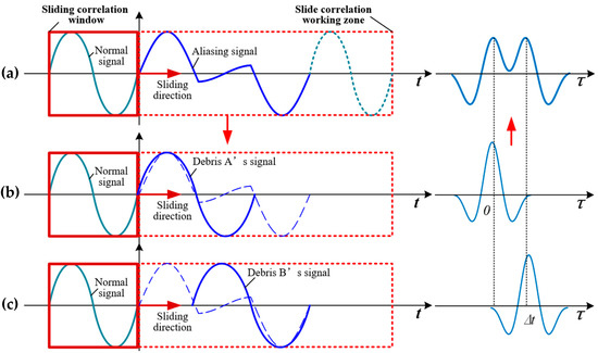 Cross Correlation Algorithm Based Optimization Of Aliasing Signals For Inductive Debris Sensors