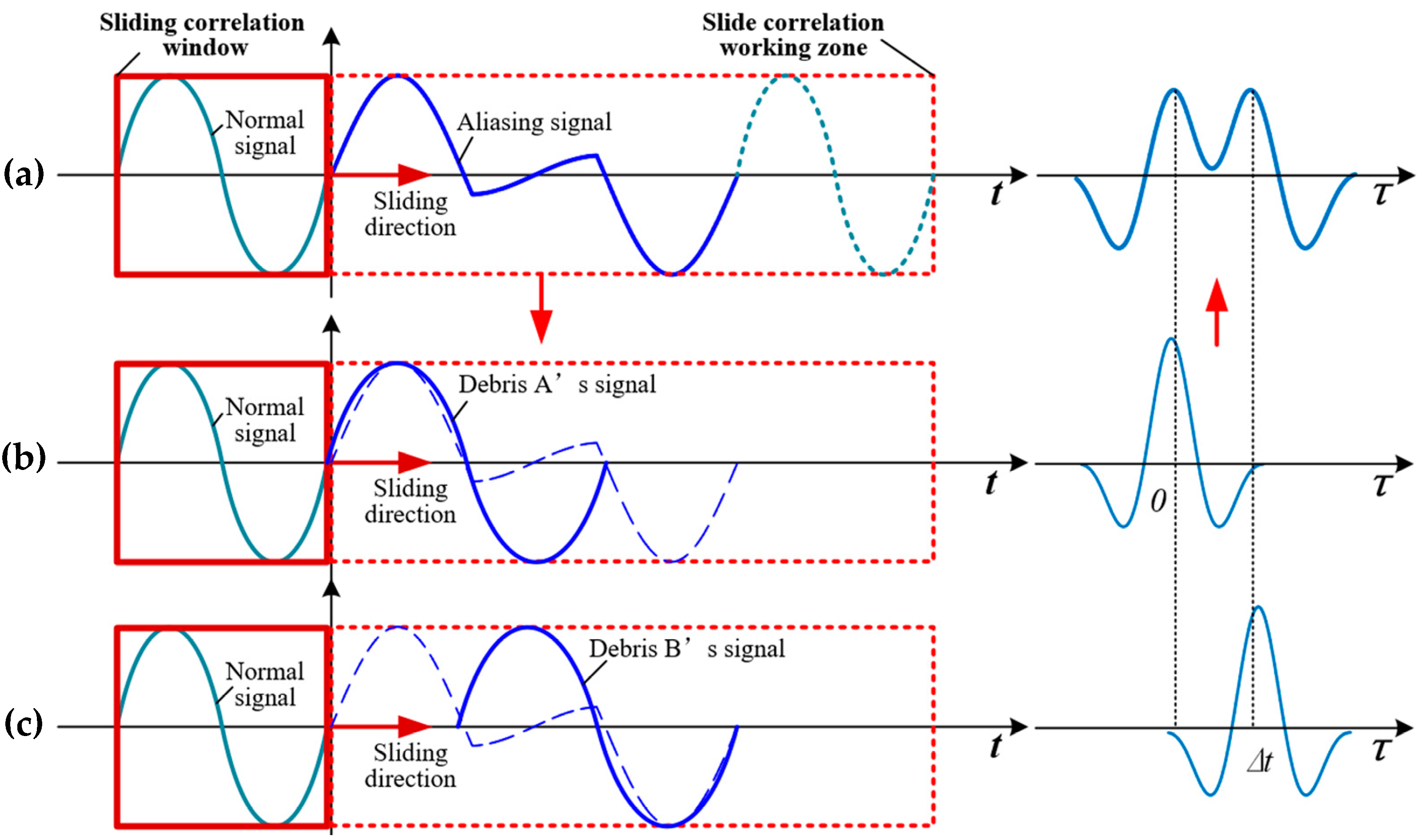 Cross Correlation Algorithm Based Optimization Of Aliasing Signals For
