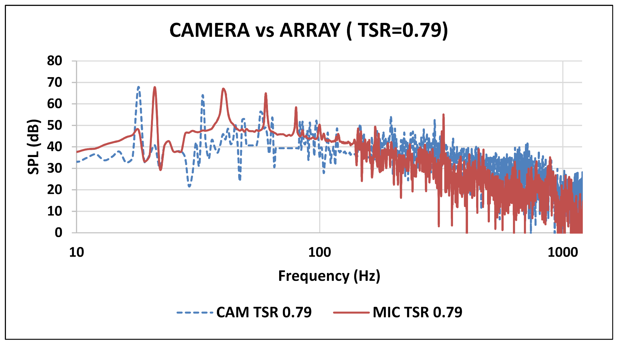 Development of a Linear Acoustic Array for Aero-Acoustic Quantification ...