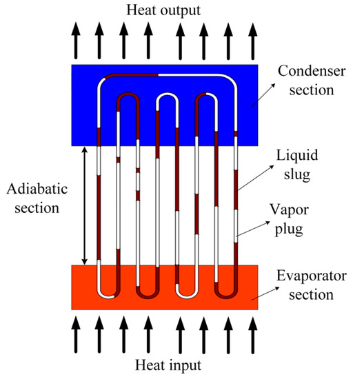 Non-Contact Monitoring on the Flow Status inside a Pulsating Heat Pipe
