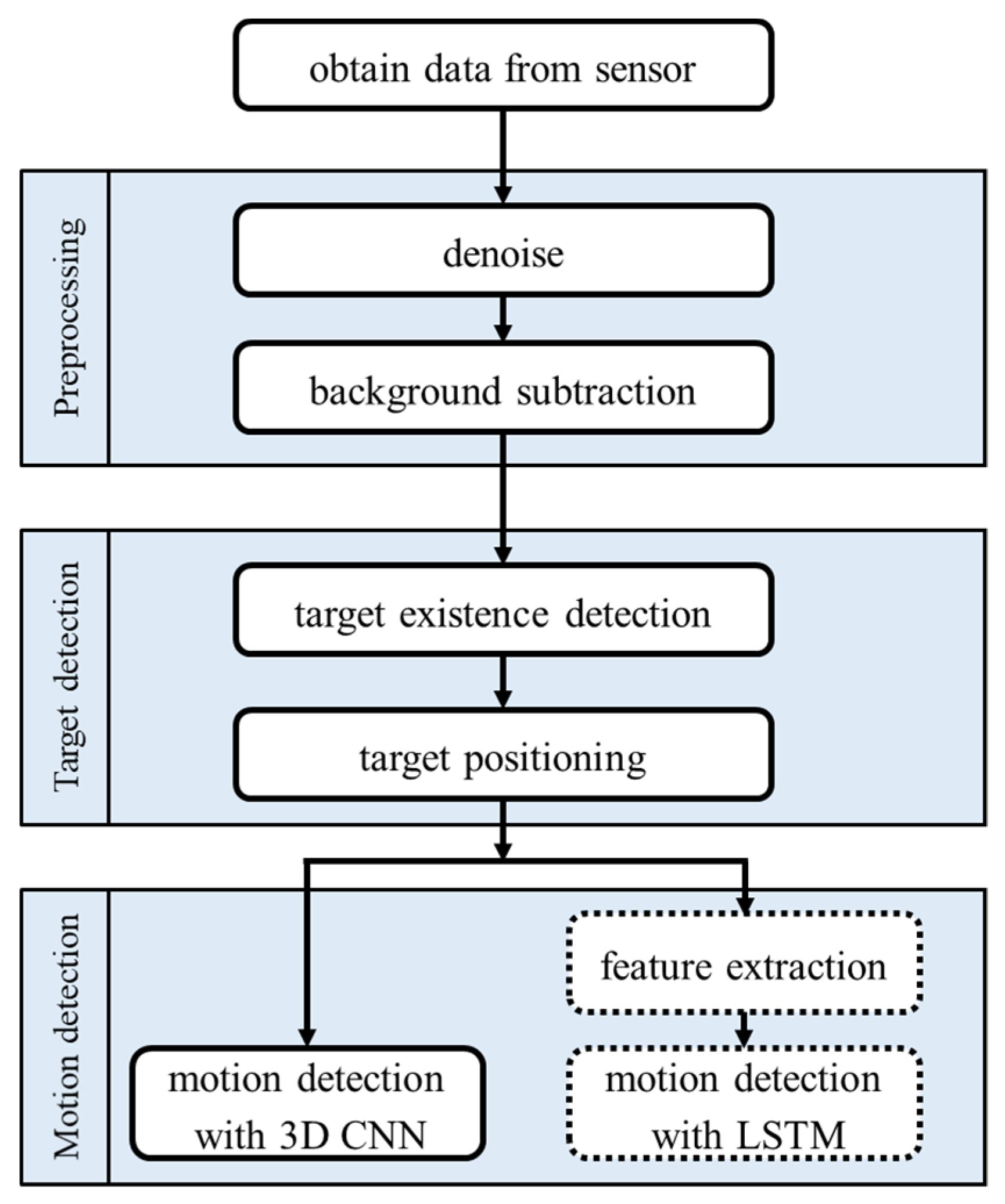 Sensors | Free Full-Text | Privacy-Preserved Fall Detection Method with ...