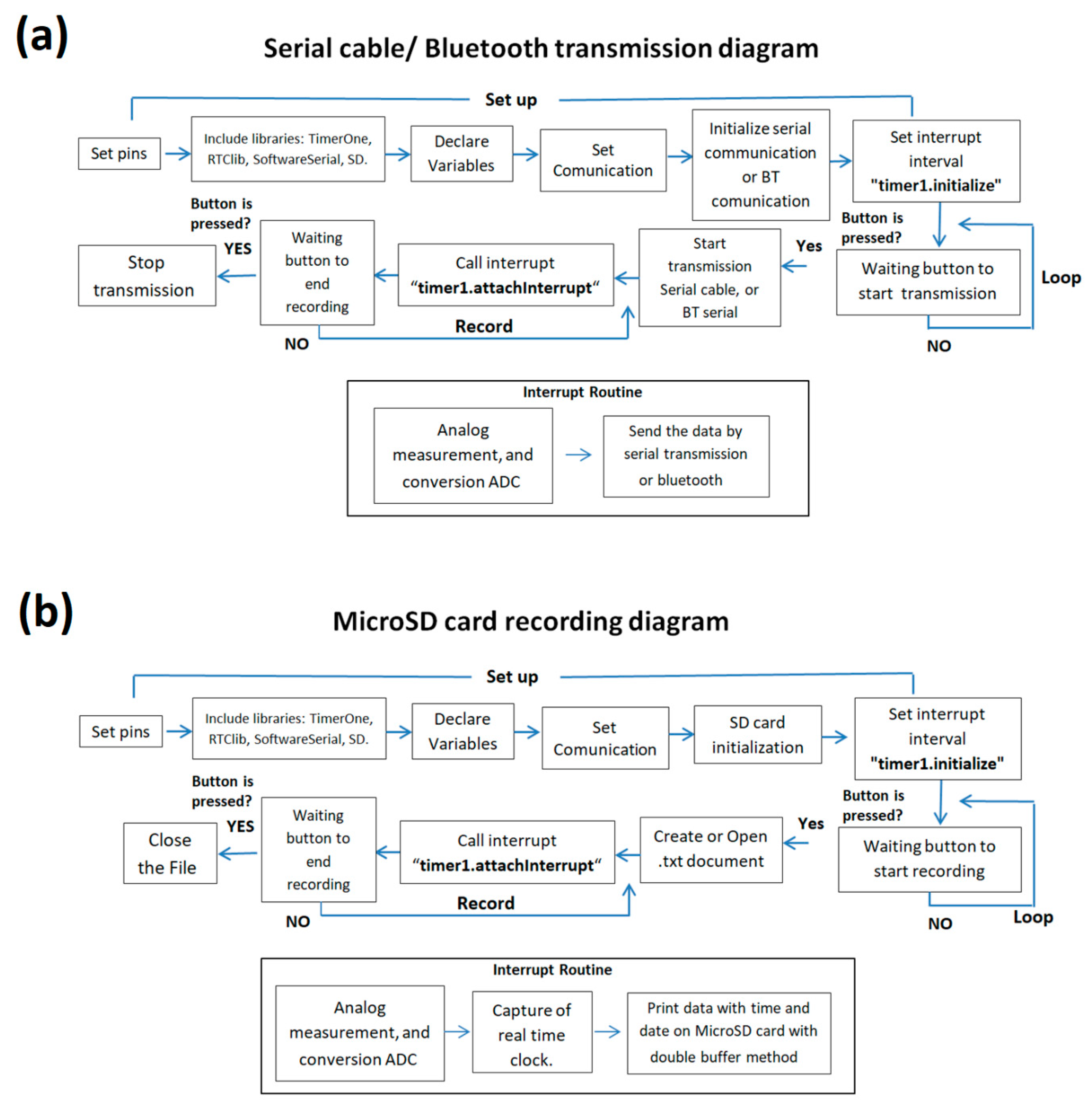 Sensors | Free Full-Text | Fabricating a Portable ECG Device Using ...