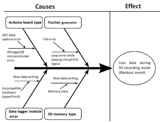 Sensors | Free Full-Text | Fabricating a Portable ECG Device Using ...