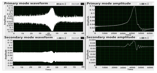 Cylindrical Shell Vibration Gyroscope Excited and Detected by High ...