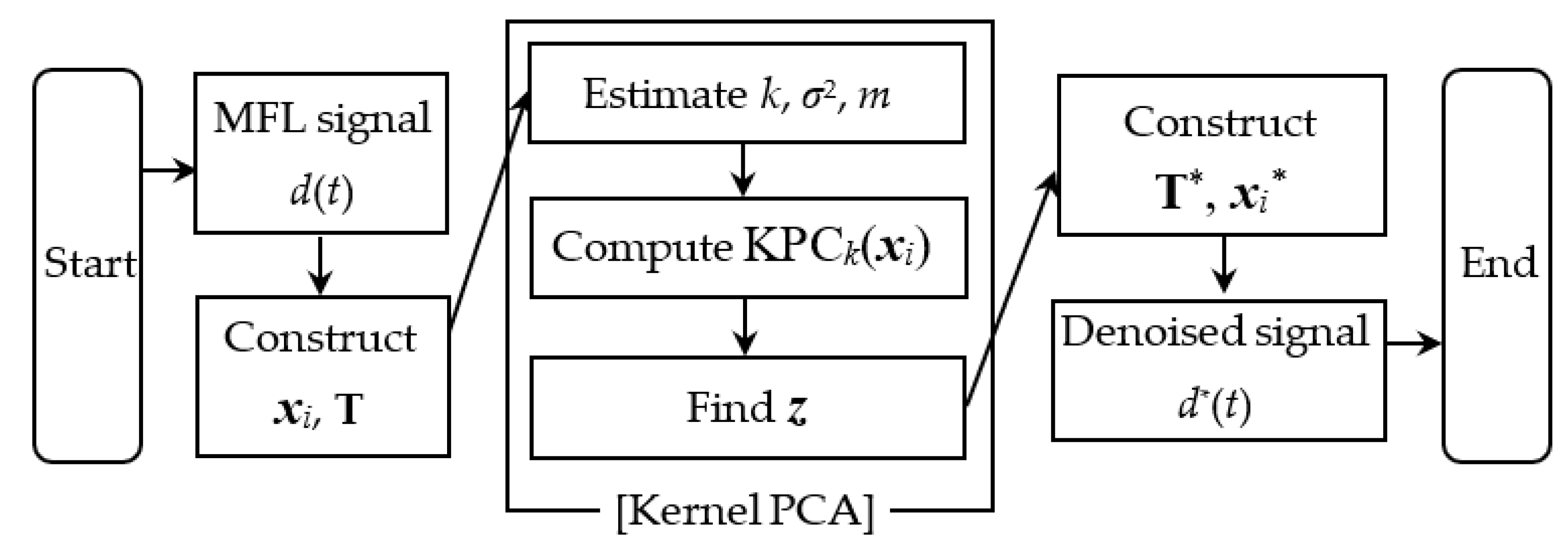 Corrosion Detection in PSC Bridge Tendons Using Kernel PCA Denoising of Measured MFL Signals