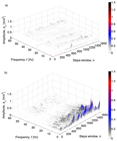 Assessment of the Road Surface Condition with Longitudinal Acceleration ...