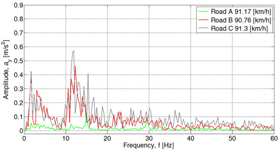 Assessment of the Road Surface Condition with Longitudinal Acceleration ...