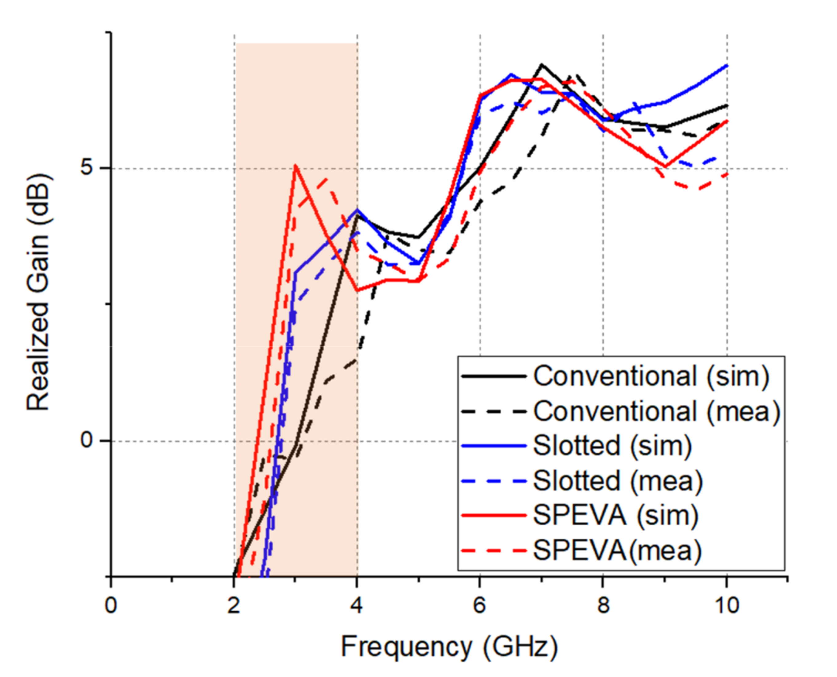 Semicircular Patch-Embedded Vivaldi Antenna for Miniaturized UWB Radar ...