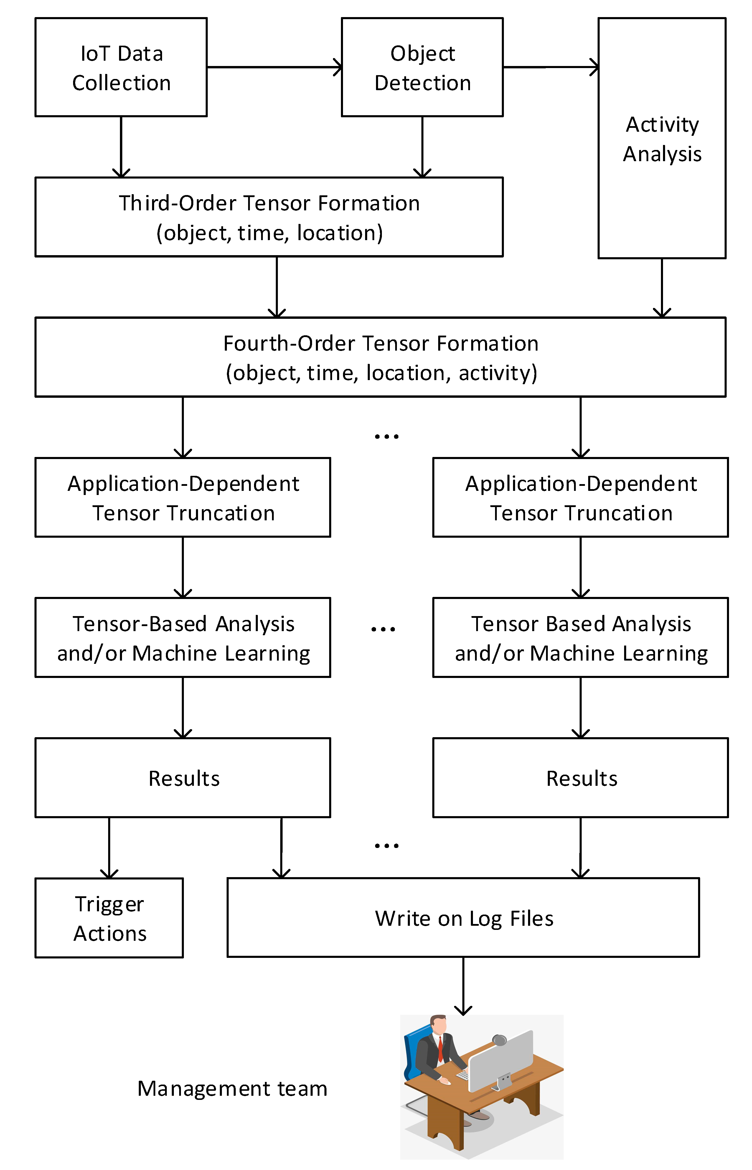 A Unified Fourth-Order Tensor-Based Smart Community System