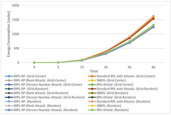 Sensors | Free Full-Text | Detection and Mitigation of RPL Rank and Version Number Attacks in ...