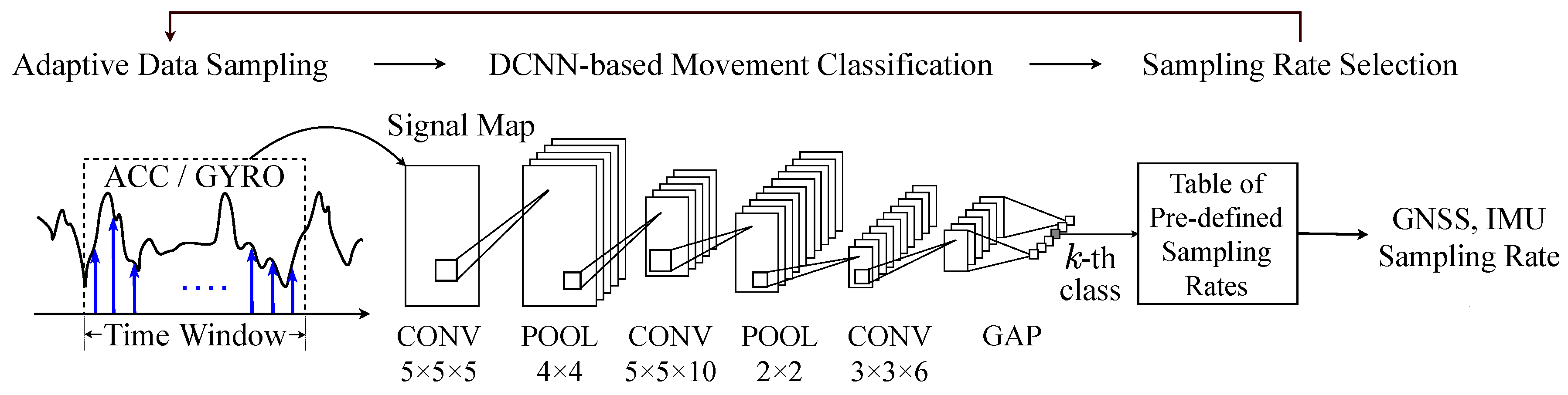 Energy-Efficient Wearable EPTS Device Using On-Device DCNN Processing ...