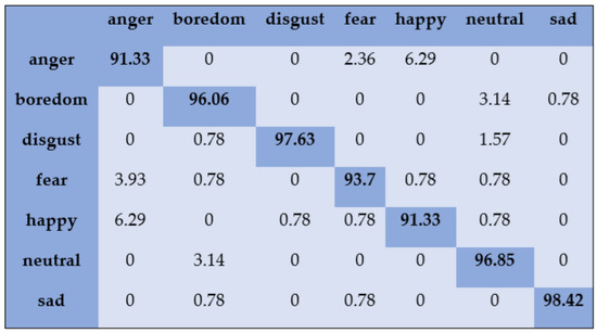 Impact of Feature Selection Algorithm on Speech Emotion Recognition Using Deep Convolutional ...