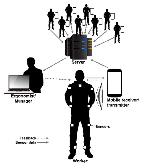 A Wearable Sensor System for Physical Ergonomics Interventions Using ...