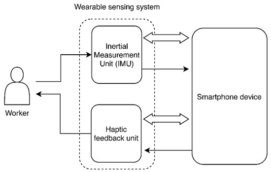 A Wearable Sensor System for Physical Ergonomics Interventions Using ...