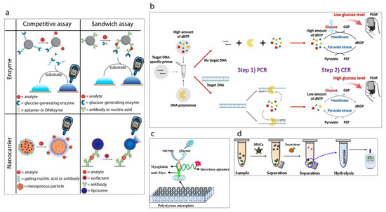 A Critical Review of Electrochemical Glucose Sensing: Evolution of ...