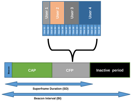 Sensors | Free Full-Text | MAC/PHY Comprehensive Visible Light ...