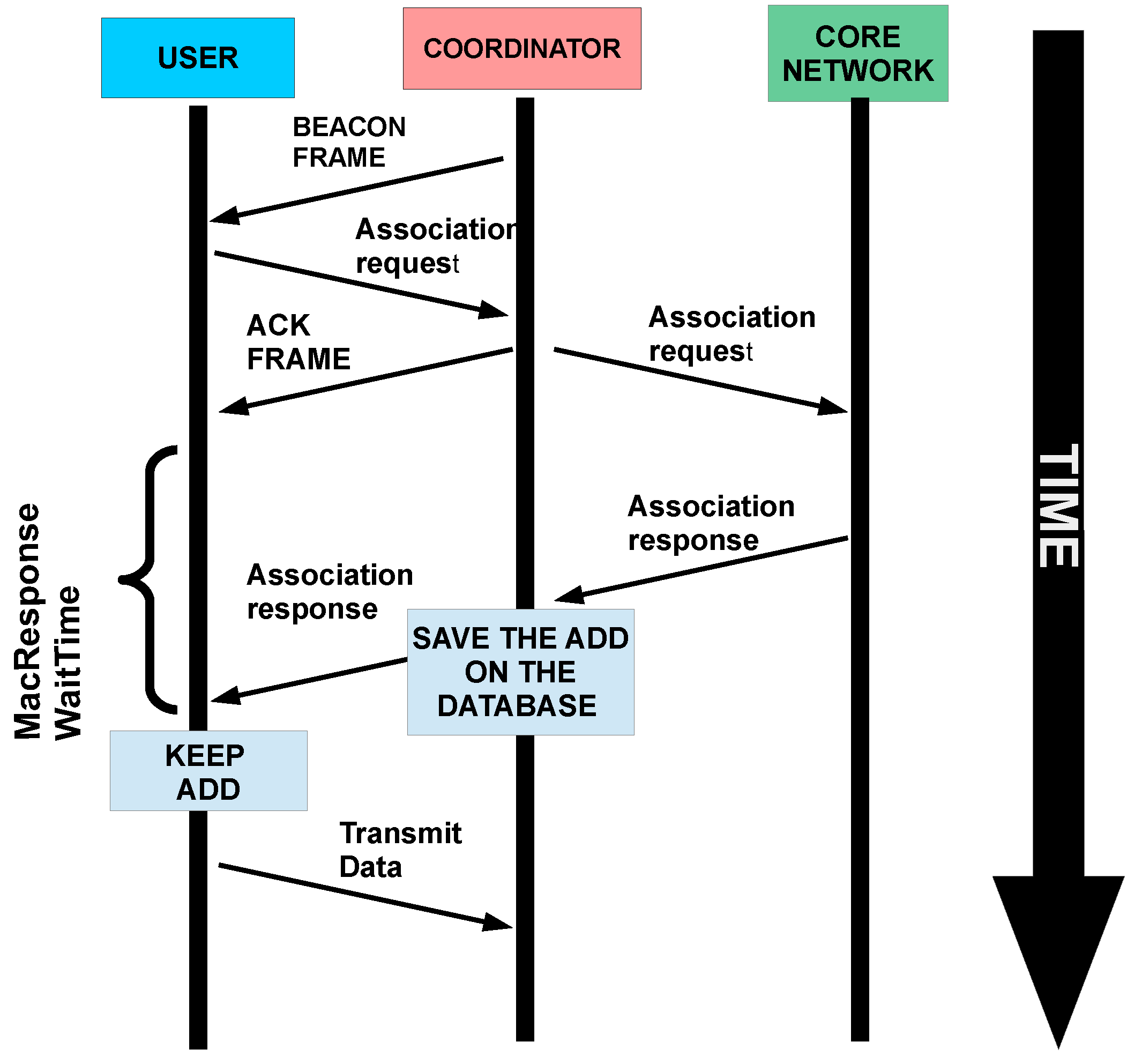MAC/PHY Comprehensive Visible Light Communication Networks Simulation