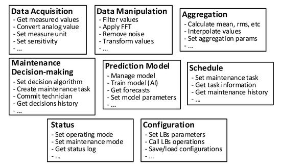 A Model for Predictive Maintenance Based on Asset Administration Shell