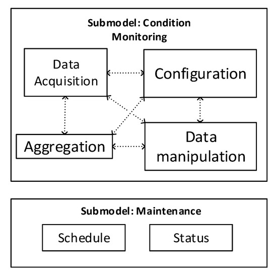 A Model for Predictive Maintenance Based on Asset Administration Shell
