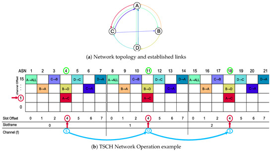 Towards Improving TSCH Energy Efficiency: An Analytical Approach to a ...