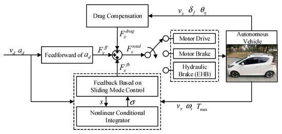 Design, Validation and Comparison of Path Following Controllers for ...