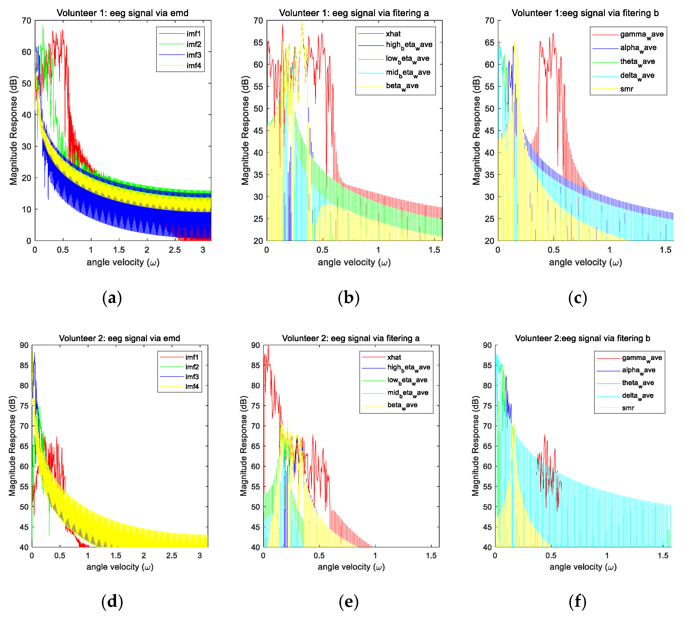 Empirical Mode Decomposition Based Multi-Modal Activity Recognition