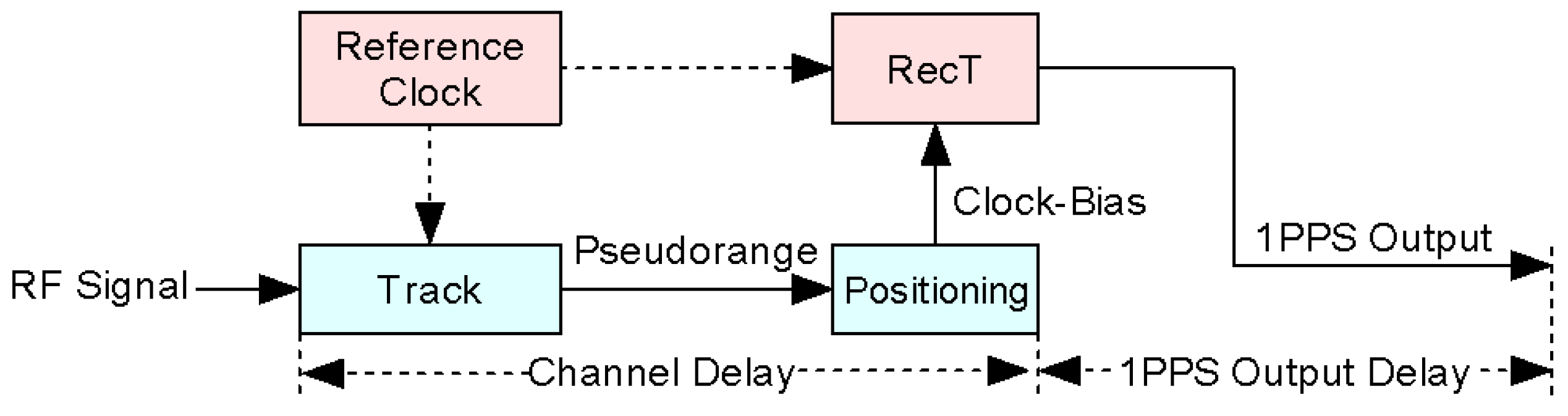 Sensors | Free Full-Text | Research on Absolute Calibration of GNSS ...
