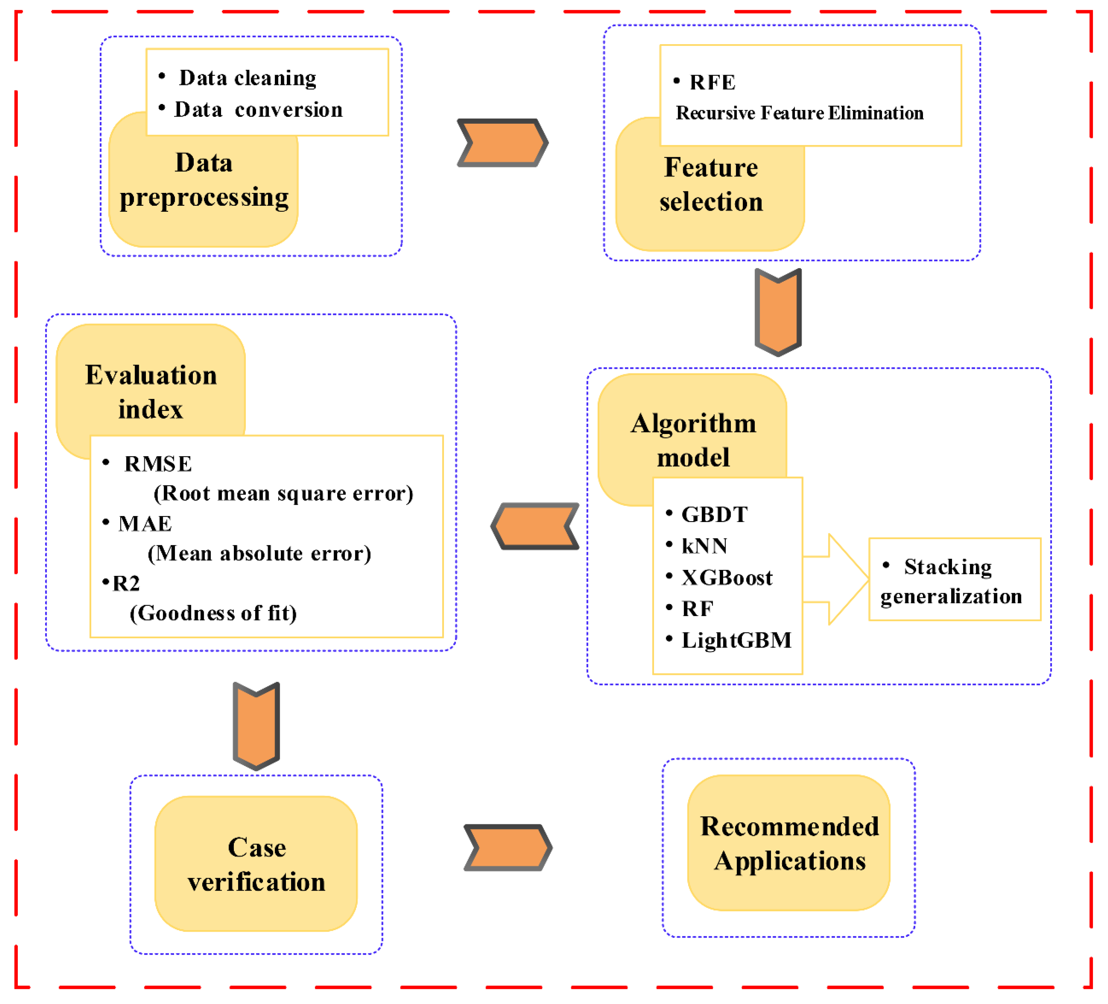 A Novel Method with Stacking Learning of Data-Driven Soft Sensors for Mud Concentration in a ...