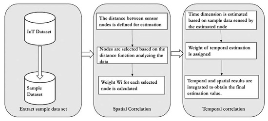 An Overview of IoT Sensor Data Processing, Fusion, and Analysis Techniques