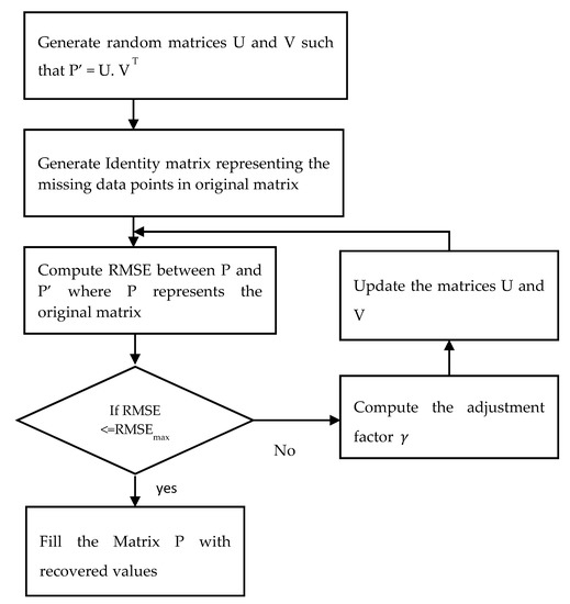 An Overview of IoT Sensor Data Processing, Fusion, and Analysis Techniques