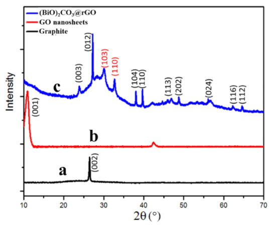 Bismuth Subcarbonate Decorated Reduced Graphene Oxide Nanocomposite for the Sensitive Stripping ...