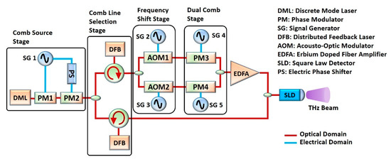 Design of a Multipurpose Photonic Chip Architecture for THz Dual-Comb ...