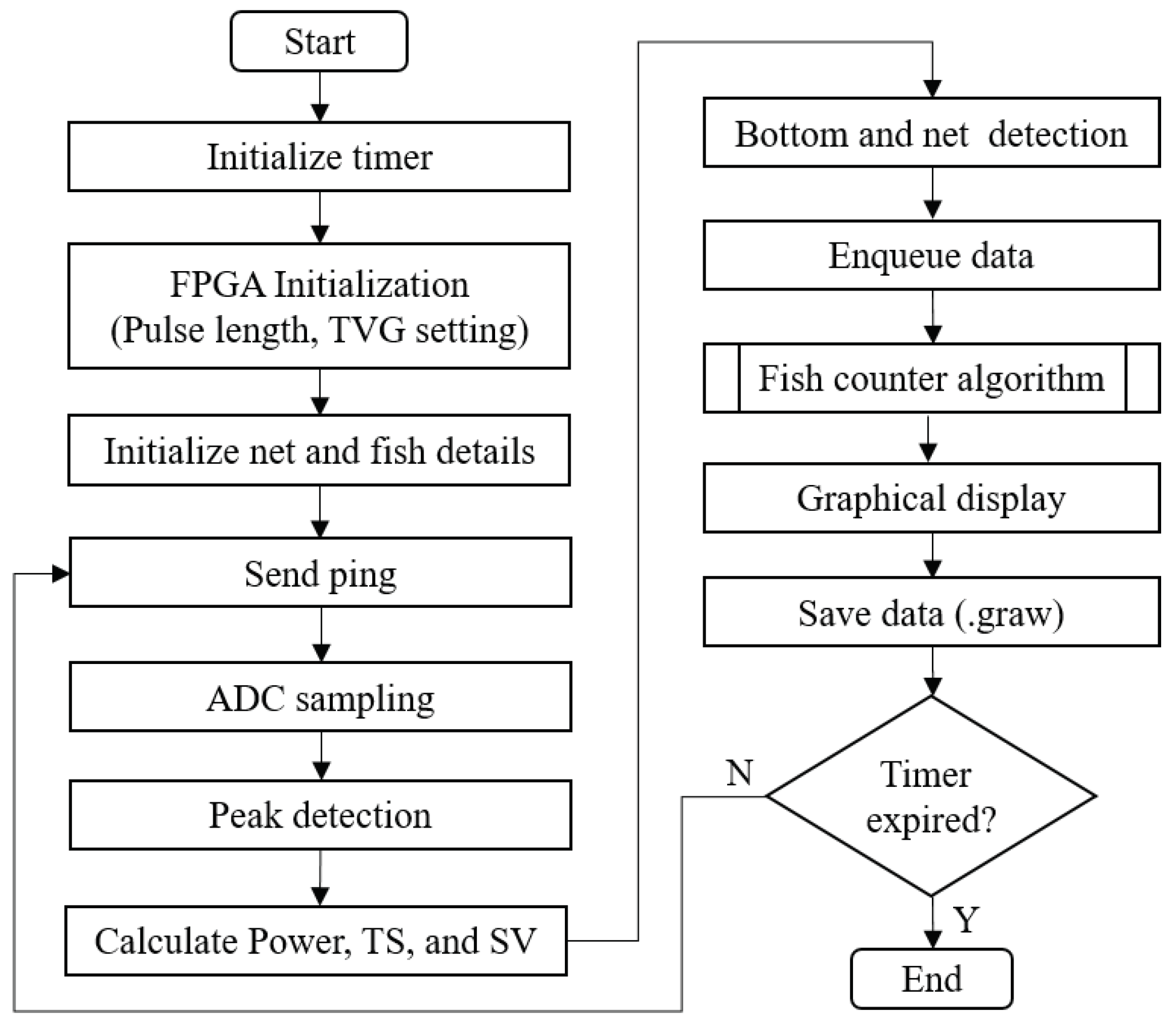 Development of Scientific Fishery Biomass Estimator: System Design and ...