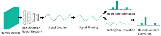 Sensors | Free Full-Text | Biometric Signals Estimation Using Single ...