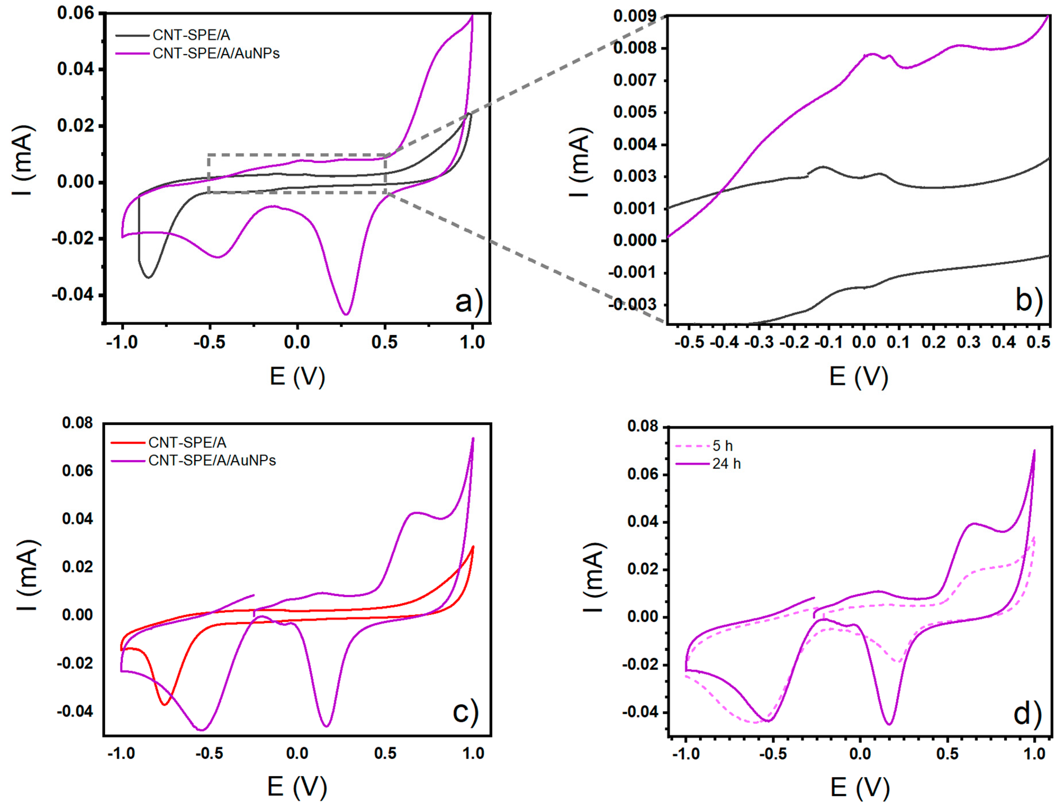 Developing a CNT-SPE Sensing Platform Based on Green Synthesized AuNPs ...