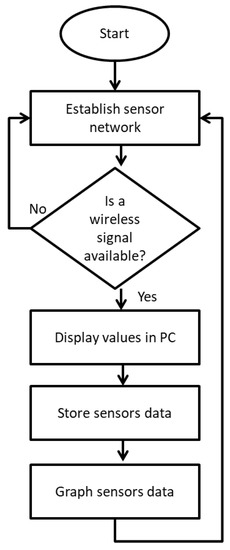 Sensors | Free Full-Text | Implementation and Evaluation of Open-Source ...