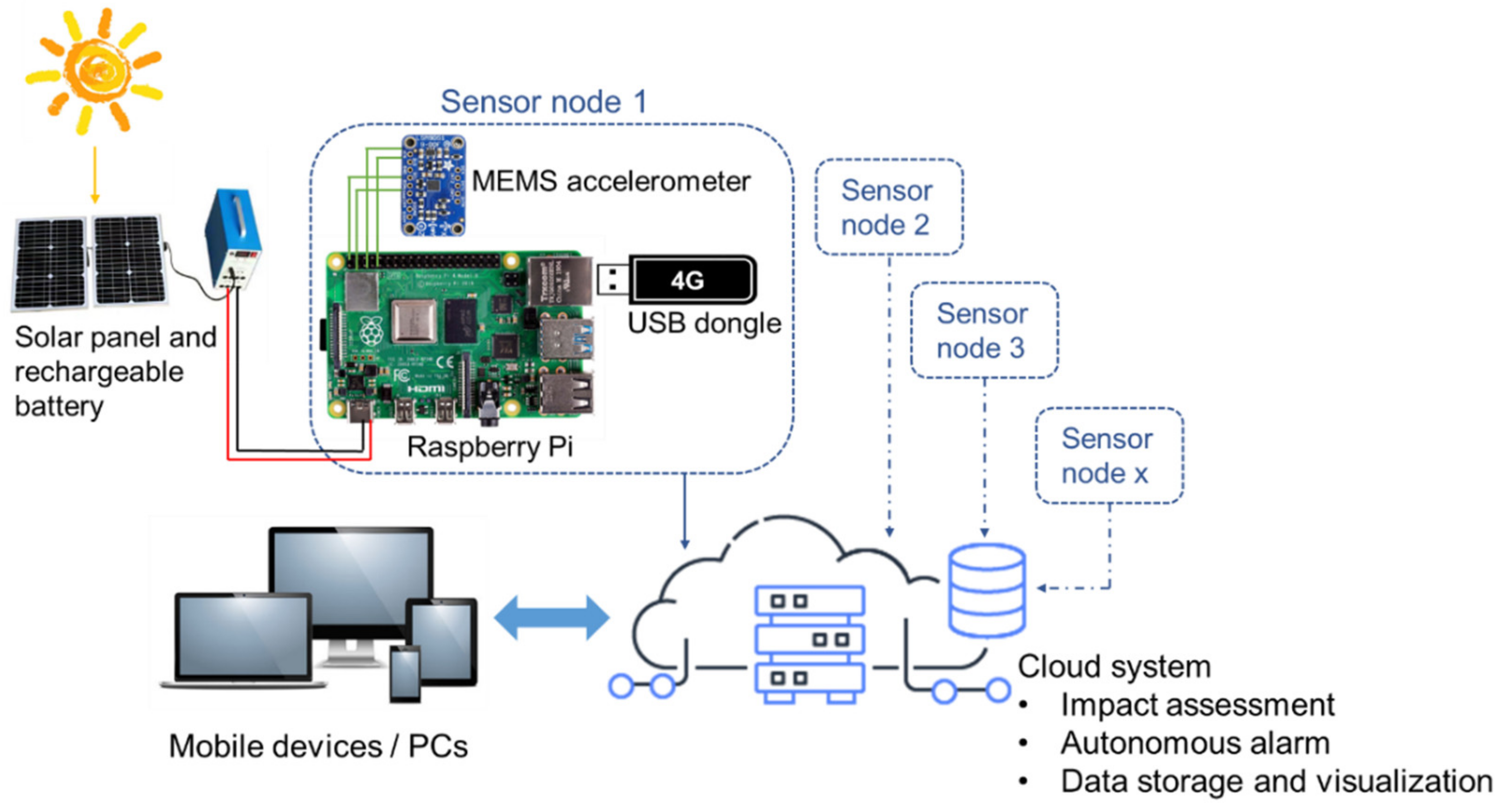 Sensors | Free Full-Text | Developing IoT Sensing System for ...